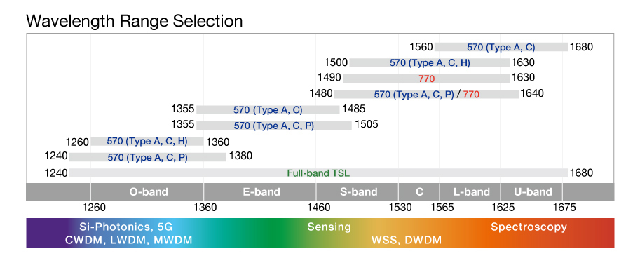 Wavelength to frequency converter